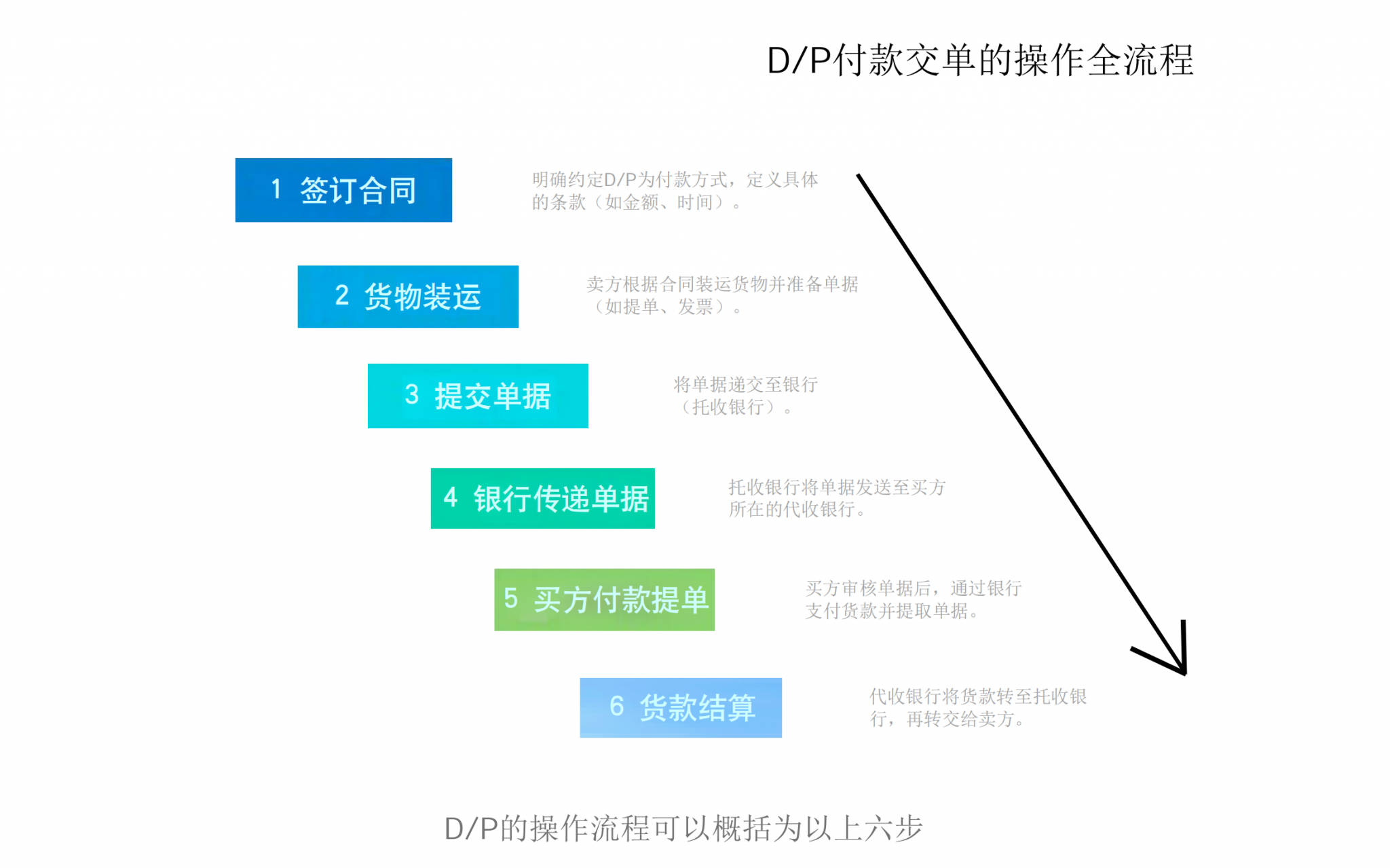 D/P付款交单全攻略：降低外贸交易风险的必备指南